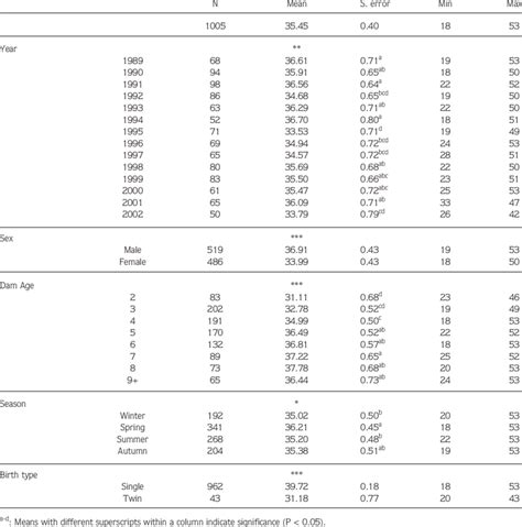 Effects Of Year Sex Dam Age Calving Season And Birth Type On Birth