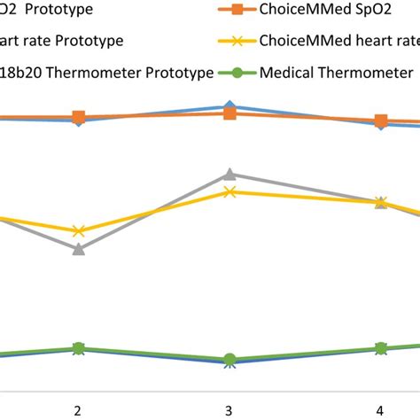 Spo2 Heart Rate And Temperature Comparison Download Scientific Diagram