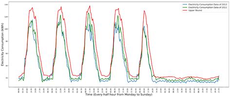 A New Anomaly Detection System For School Electricity Consumption Data