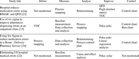 Six Sigma Tools Used In Various Phases Of Dmaic Methodology Download