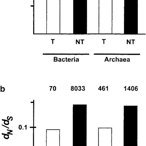 A Mean Percentage Of G C At Third Codon Positions Gc3 In Genes Download Scientific Diagram