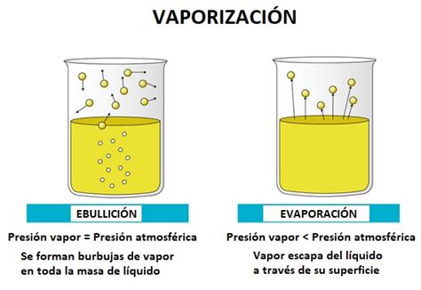 Ejemplos De Evaporación Transformaciones Temporales Y Ciclo Del Agua