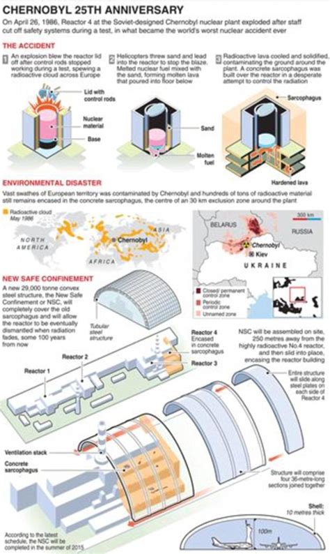 Chernobyl Reactor Diagram Chernobyls 25th Anniversary Dmitry