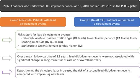 Short And Long Term Risk Of Lead Dislodgement Events Real World