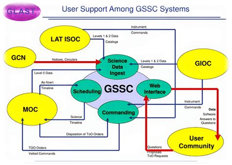 Gssc Full Form Tpoint Tech