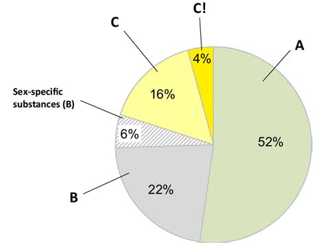 Distribution Of Drug Substances N 400 According To Classification