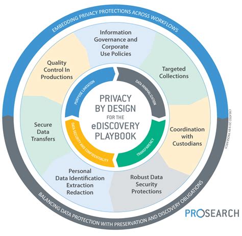 Incorporating Privacy By Design Into Ediscovery Workflows Prosearch