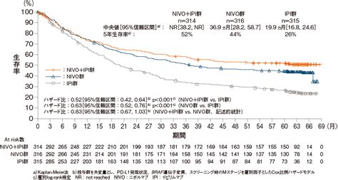 Checkmate 067 試験国際共同第Ⅲ相試験概要 Bms Oncology Checkmate 067 試験国際共同第Ⅲ相試験概要 Bms Oncology