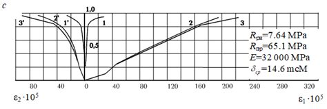 Deformability Of 1 2 Sand Concrete Mix On Various Sands Under Download Scientific Diagram