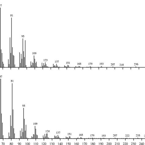 Gas Chromatogram 30 M Rtx Wax Of A Pheromone Gland Extract Of Female