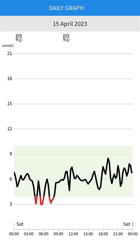Setting Country In Libre 2 App R Freestylelibre