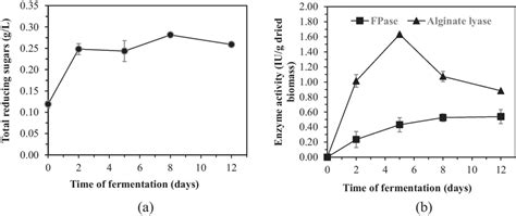 A Total Reducing Sugars And B Enzymatic Activities Obtained Along The