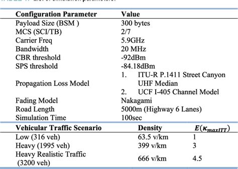 Table 1 From Addressing Rare Outages In C V2x With Time Controlled One