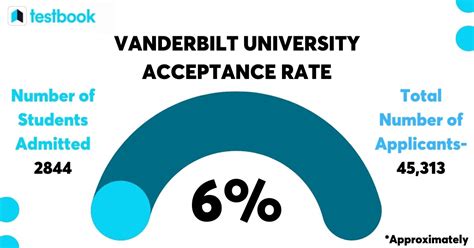 Vanderbilt University Acceptance Rate Sat Gpa And Act Scores