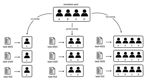 How To Manage Multiple Annotators Usage Prodigy Support