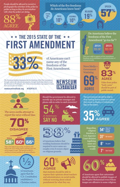 Freedom Of Confusion Most Americans Unsure What The First Amendment