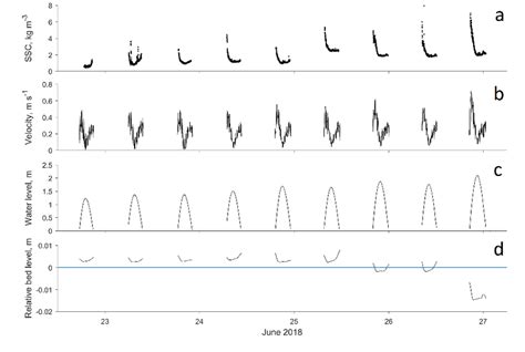 Suspended Sediment Concentration Ssc Hydrodynamics And Bed Level At Download Scientific