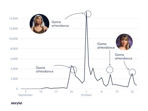 How Taylor Swift Is Bringing The Nfl To New Heights