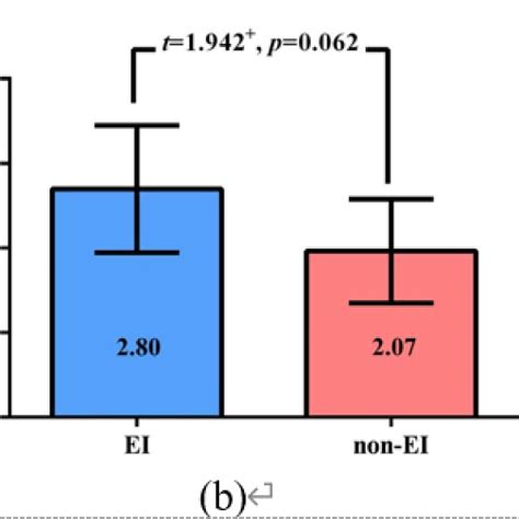 Differences Between The Physiological Indicators Under Different