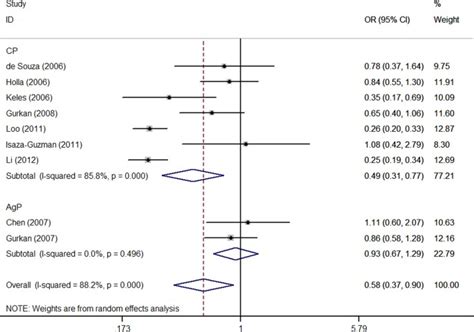 Matrix Metalloproteinase Gene Polymorphisms And Periodontitis Susceptibility A Meta Analysis