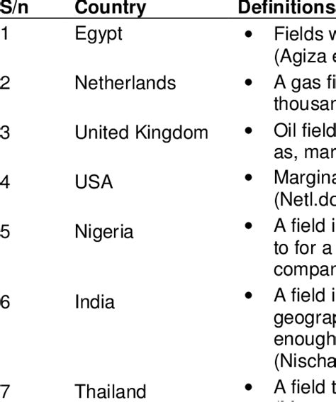 Different Perspectives Of Marginal Fields From Various Countries