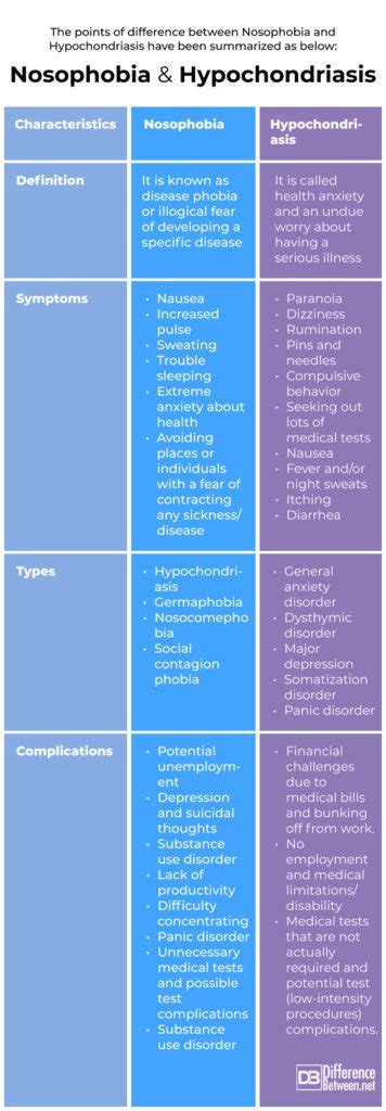 Difference Between Nosophobia And Hypochondriasis Difference Between