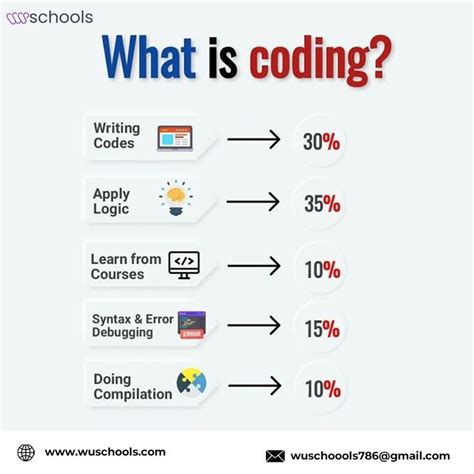 Pallab Naiya On Linkedin Codinglife Softwaredevelopment Problemsolving Continuouslearning