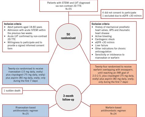 Direct Oral Anticoagulants Or Warfarin In Patients With Left Ventricular Thrombus After St