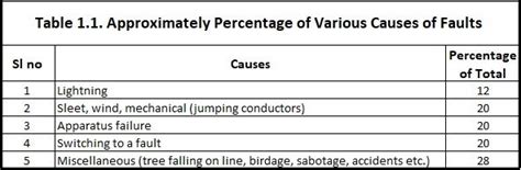 Different Types Of Faults In Power System Eeeguide Com