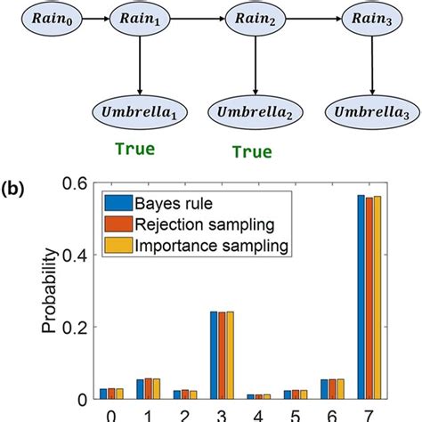 A A Schematic Of A Temporal Bayesian Network Is Shown Where Rain And