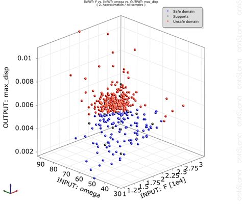 Adaptive sampling of random variable ω and F during the reliability Download Scientific