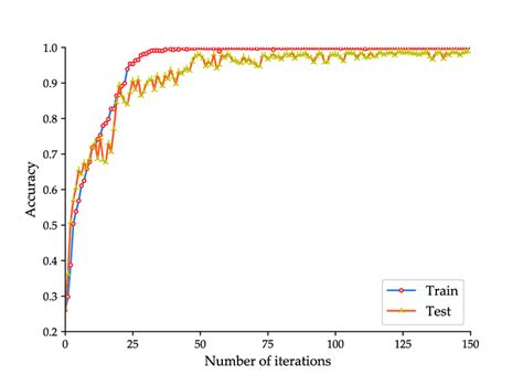 Accuracy Curve Of The Fault Diagnosis Model Based On The Improved 2d
