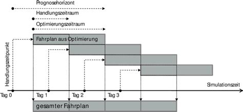 Course Of The Simulation Using A Rolling Planning The Calculation Of A