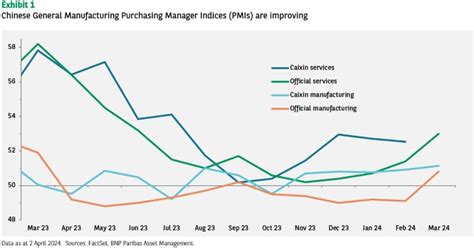 Graph Of The Week An Upswing In Chinas Manufacturing Activity Hong Kong Intermediary Bnpp Am