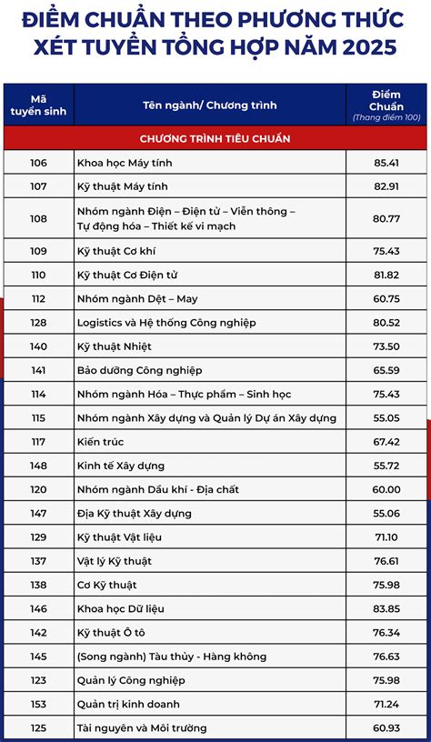 Trường Đại Học Bách Khoa Tphcm Công Bố điểm Chuẩn Năm 2025 Báo An