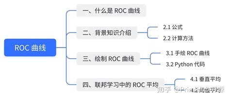 小白也能看懂的 Roc 曲线详解 知乎