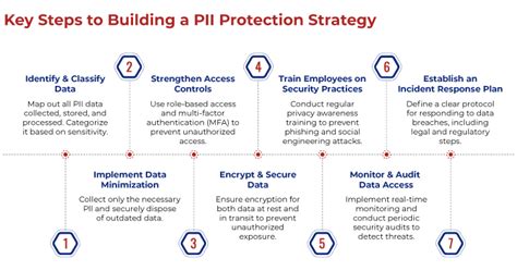 How Businesses Can Safeguard Pii Data Effectively
