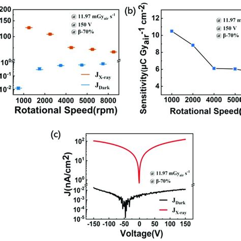 A The X Ray And Dark Current Density Of Device β 70 With Different
