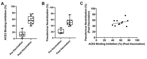 Evaluation Of Vaccine Efficacy Using S1rbd Ace2 Binding Assay And