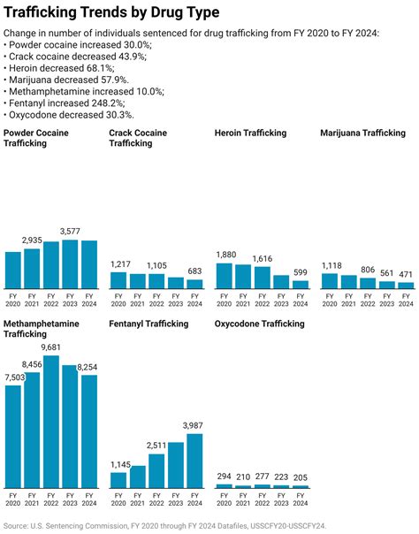 Drug Trafficking United States Sentencing Commission