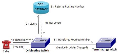 Maps Inap Emulator Inap Emulation Over Ip And Tdm