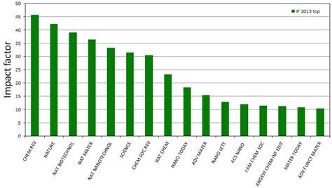 Impact Factor