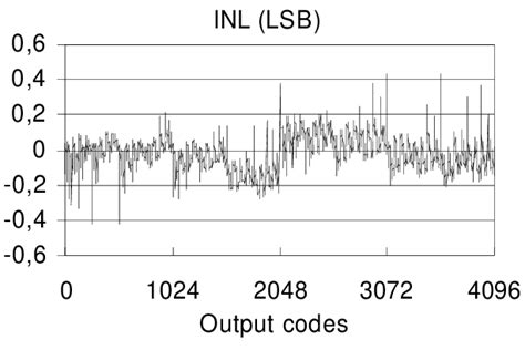 B Shows How The Effect Of The Triangular Wave Nonlinearity Was Greatly