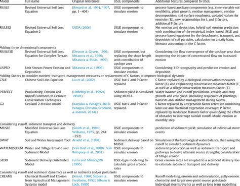 Selected Models Based On The Usle Concept Or Incorporating Usle Parameters Download