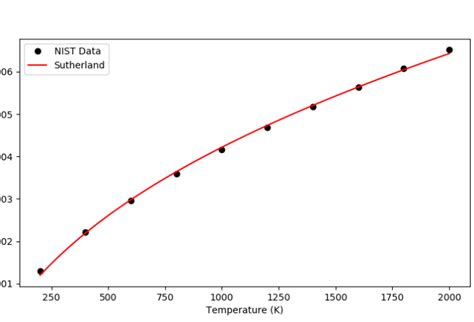 Solve For Sutherland Coefficients Curiosityfluids
