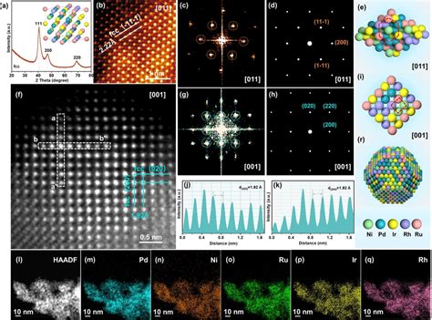 A Xrd Pattern Of Hea Nanoparticles The Inset Is The Crystal Structure
