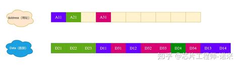 Ic验证工程师学习日常—axi协议（一） 知乎