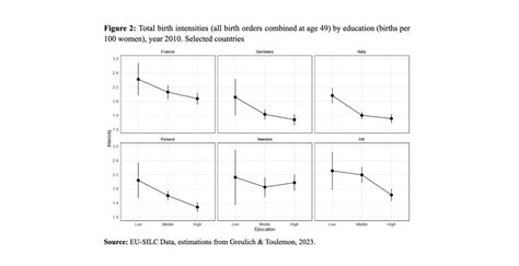 A New Method For Measuring The Educational Gradient Of Period Fertility