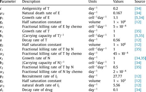 Parameter Values For Numerical Simulations Download Scientific Diagram