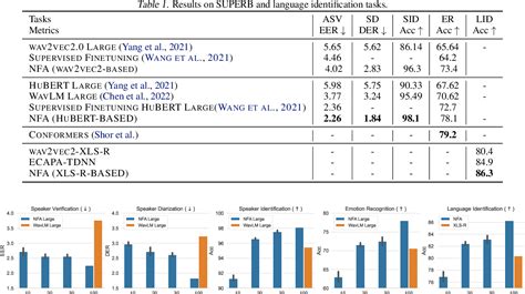 Table 1 From Self Supervised Neural Factor Analysis For Disentangling